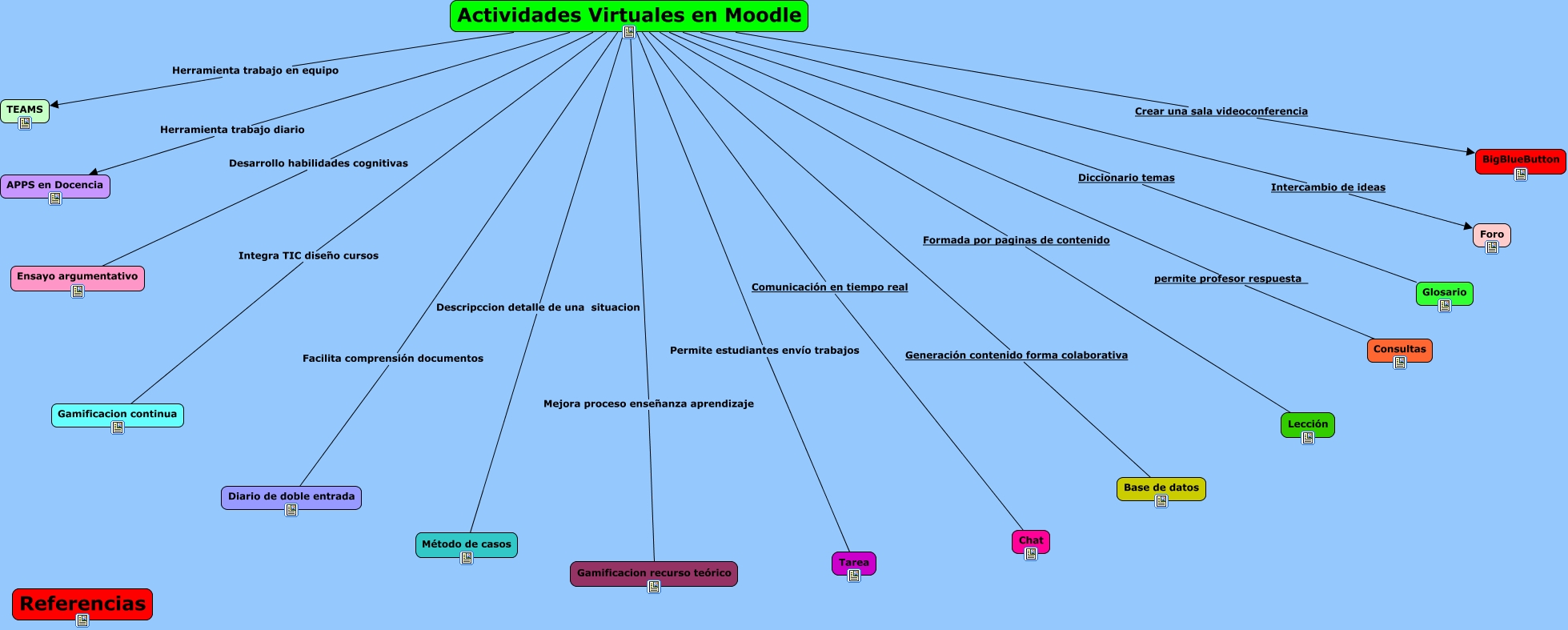 Tarea Mapa Conceptual RRB - Actividades Virtuales en Moodle